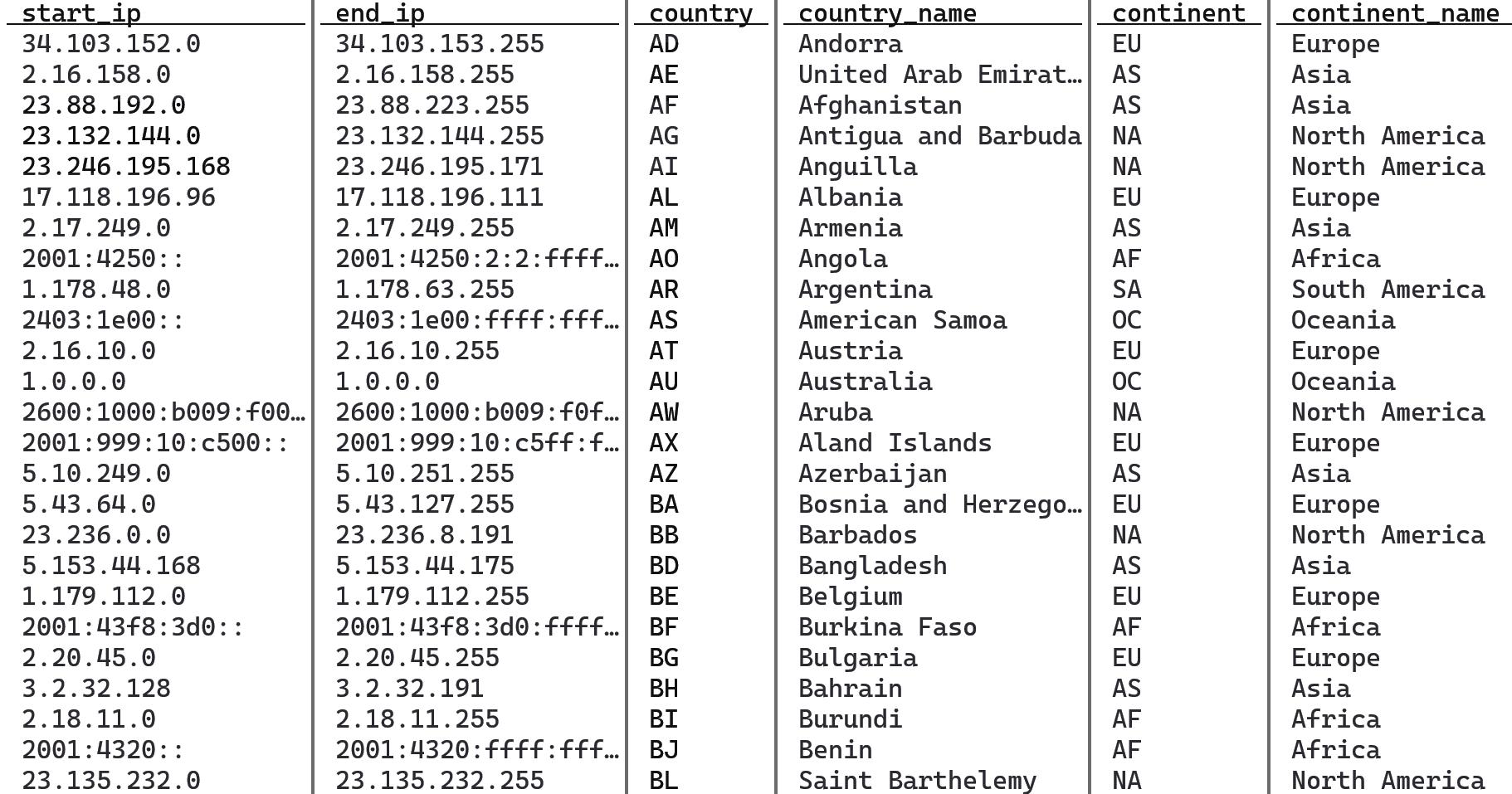 How To Get Full Country Names Instead Of ISO 2 Country Codes