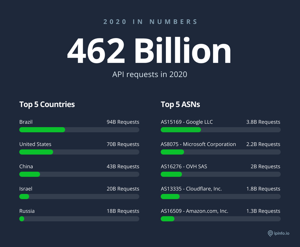 Looking Back at 2020 with IPinfo - IPinfo.io