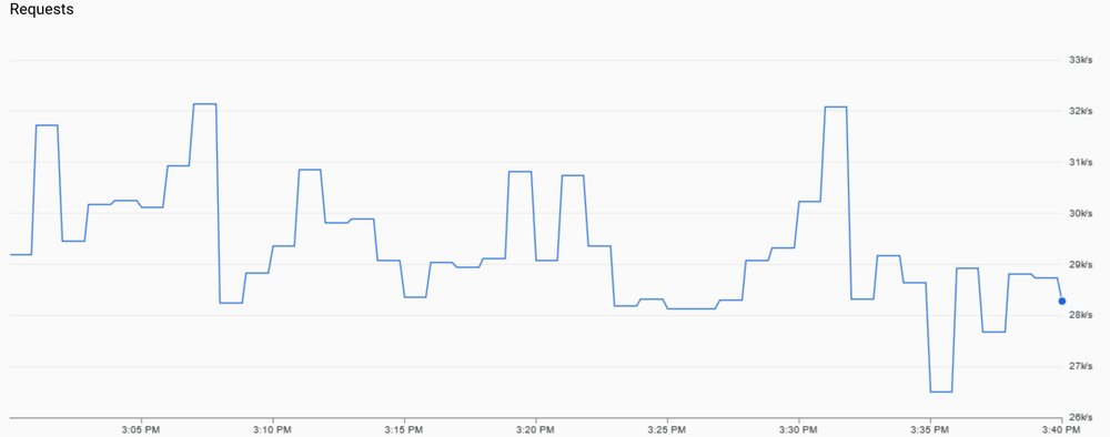 App engine to Google Kubernetes Engine - IPinfo Blog - IPinfo.io