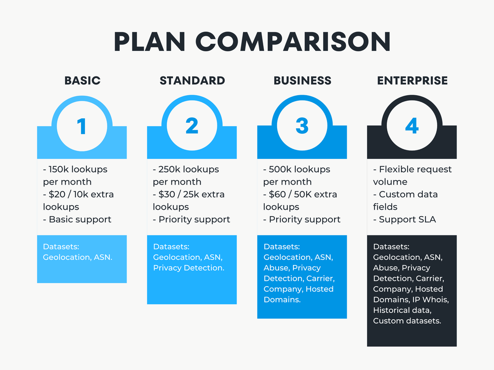 Enterprise Plan: An inside look - IPinfo.io blog | IPinfo.io