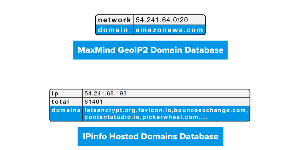 Migrating from MaxMind to IPinfo - IPinfo.io | IPinfo.io