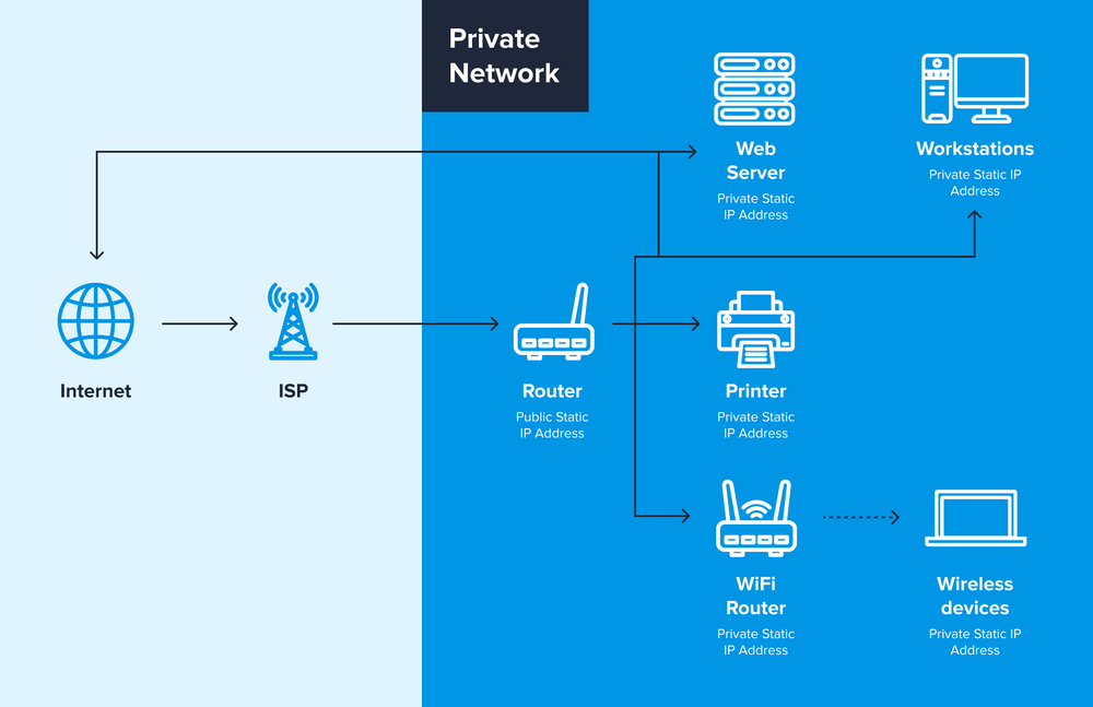 Static IP Address Example and Guide for Set-Up | IPinfo.io