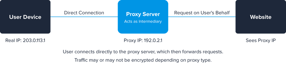 Masked IP Address and How to Detect Them - IPinfo.io