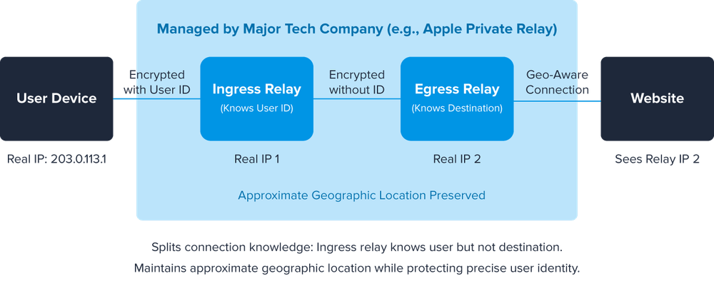 Masked IP Address and How to Detect Them | IPinfo.io