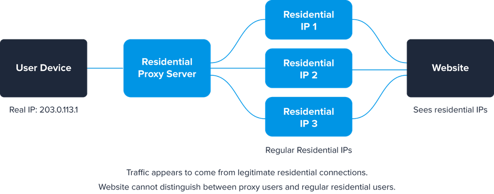 Masked IP Address and How to Detect Them | IPinfo.io