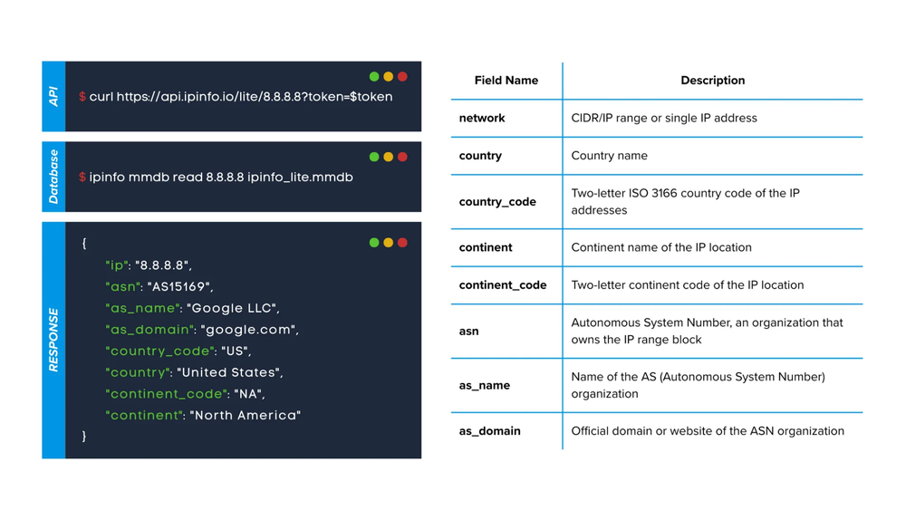 Introduction IPinfo Lite: Free Unlimited IP Data for All - IPinfo.io