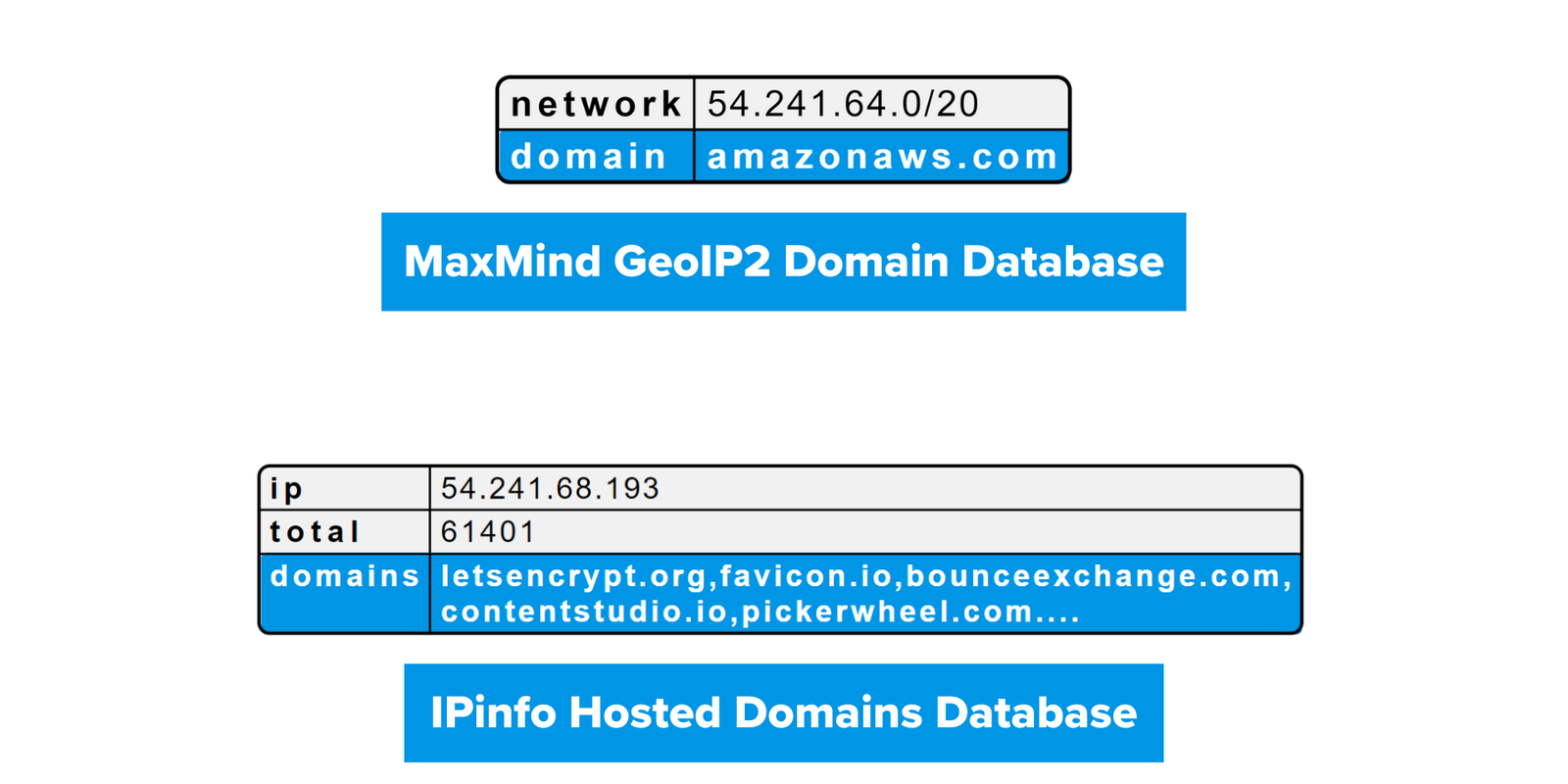 Migrating from MaxMind to IPinfo - IPinfo.io - IPinfo.io