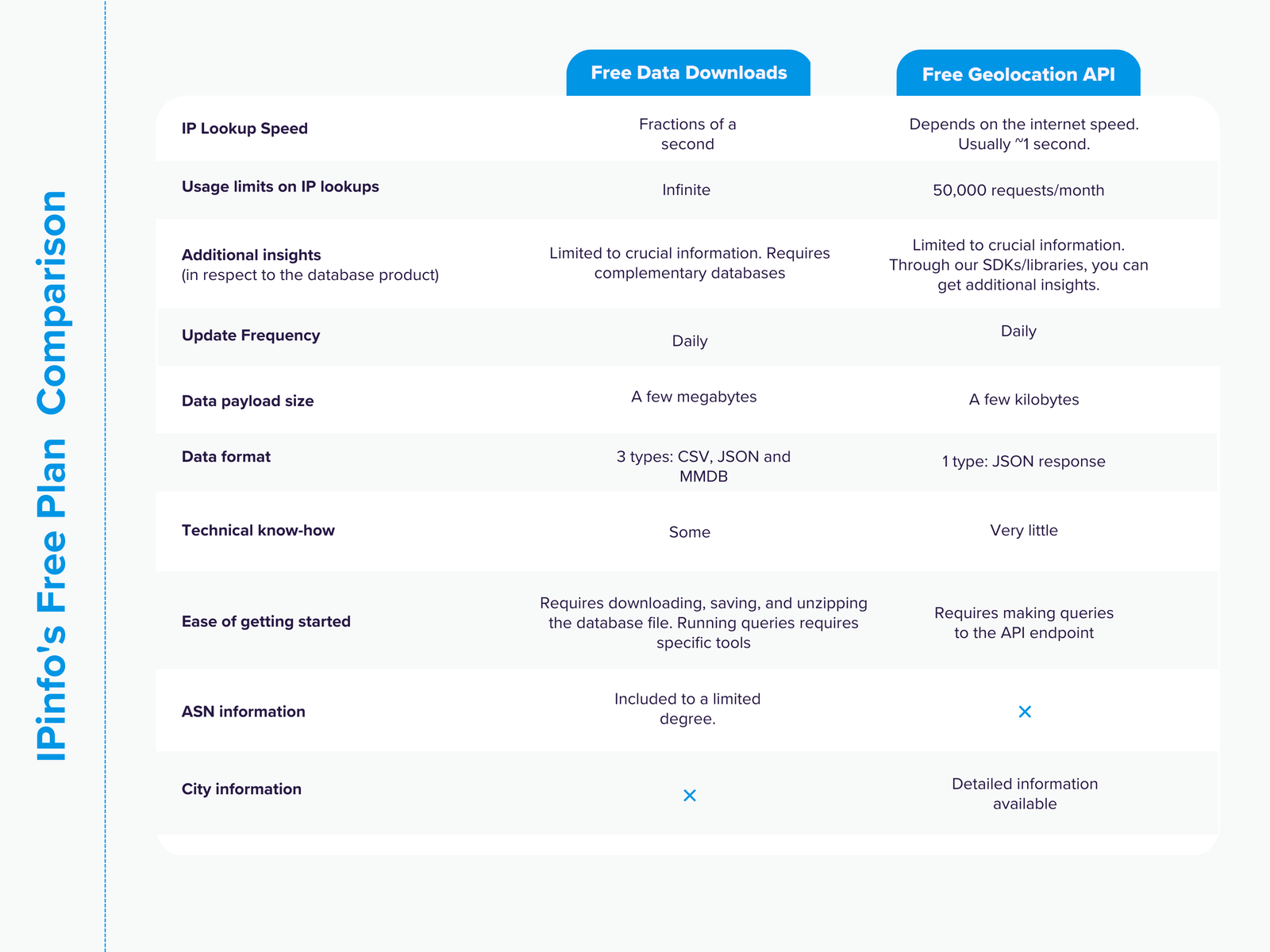 Meet IPinfo’s Free IP Data Downloads - IPinfo.io