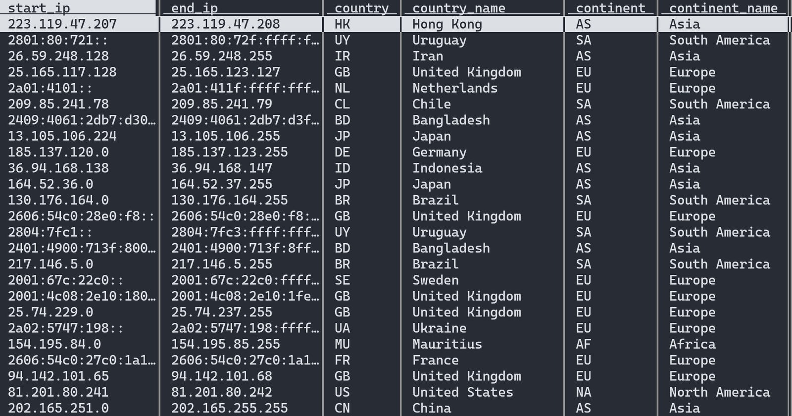 Meet IPinfo’s Free IP Data Downloads - IPinfo.io