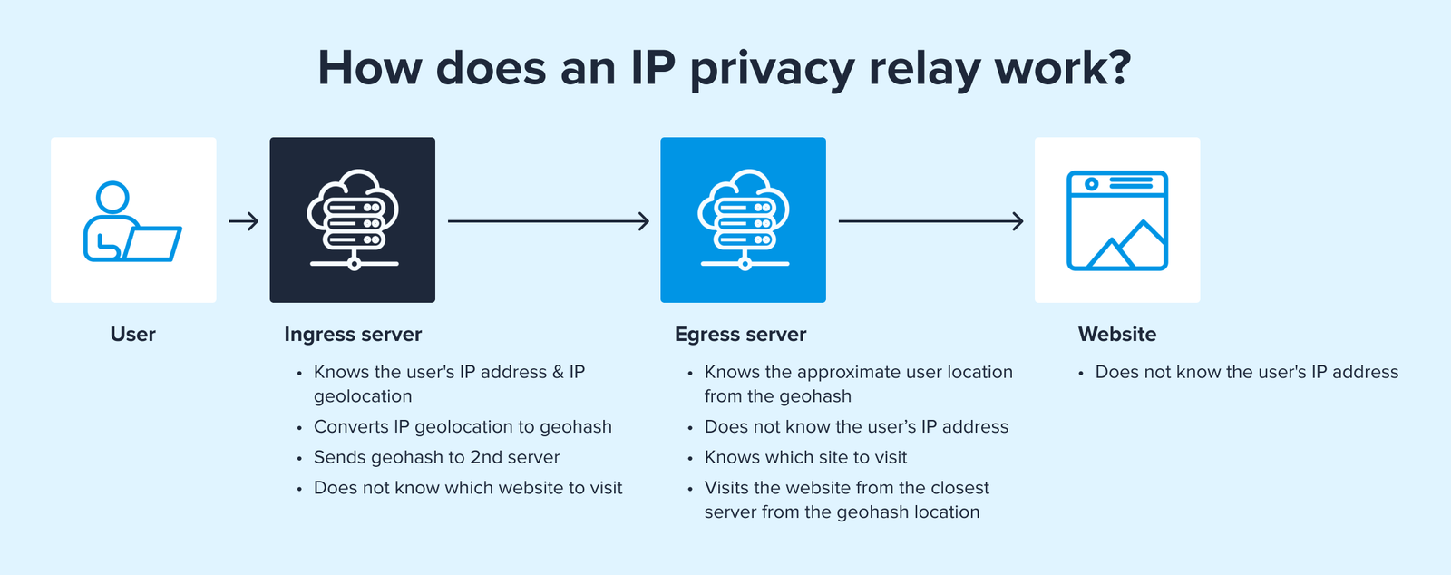 What Is a Relay Service and How Does It Work? - IPinfo.io