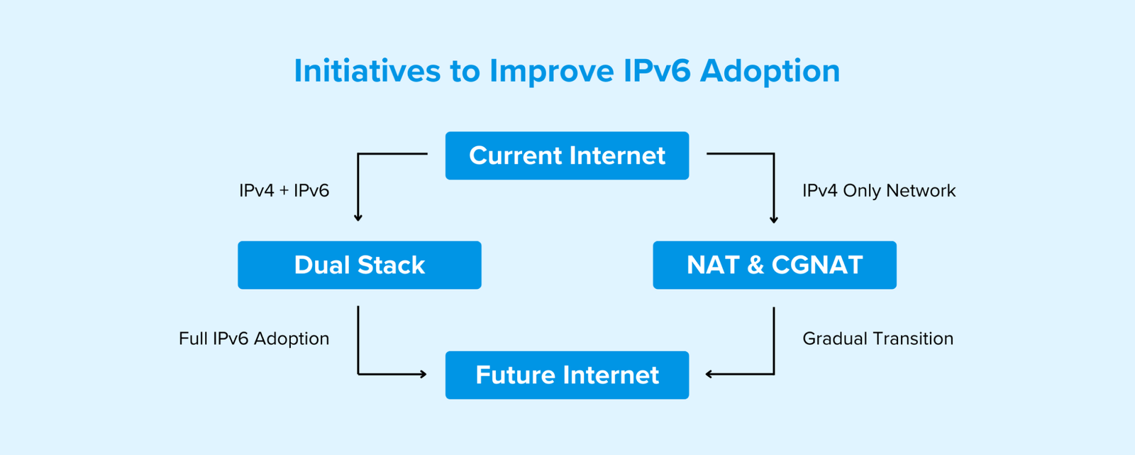 Comparing IPv4 and IPv6 | IPinfo.io