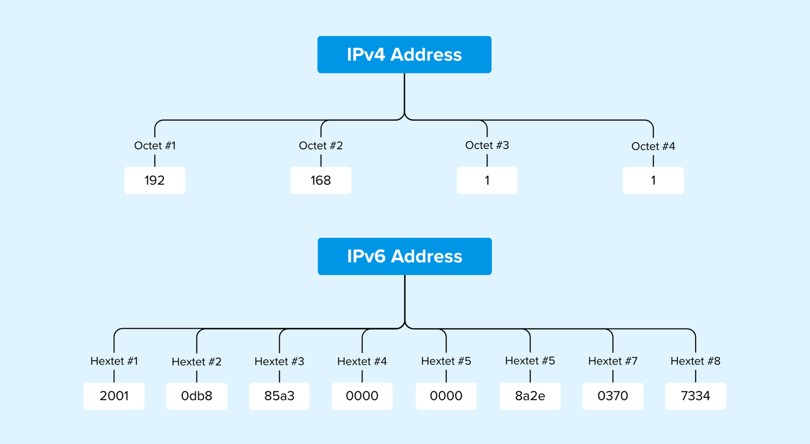 Comparing IPv4 and IPv6 | IPinfo.io