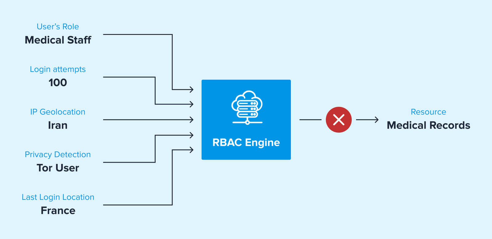 IP Based Access Control | Complete Guide | IPinfo.io