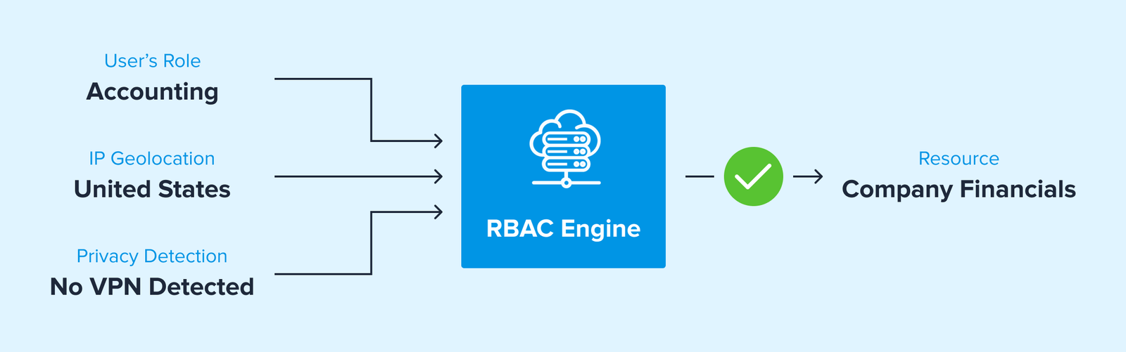 IP Based Access Control | Complete Guide | IPinfo.io