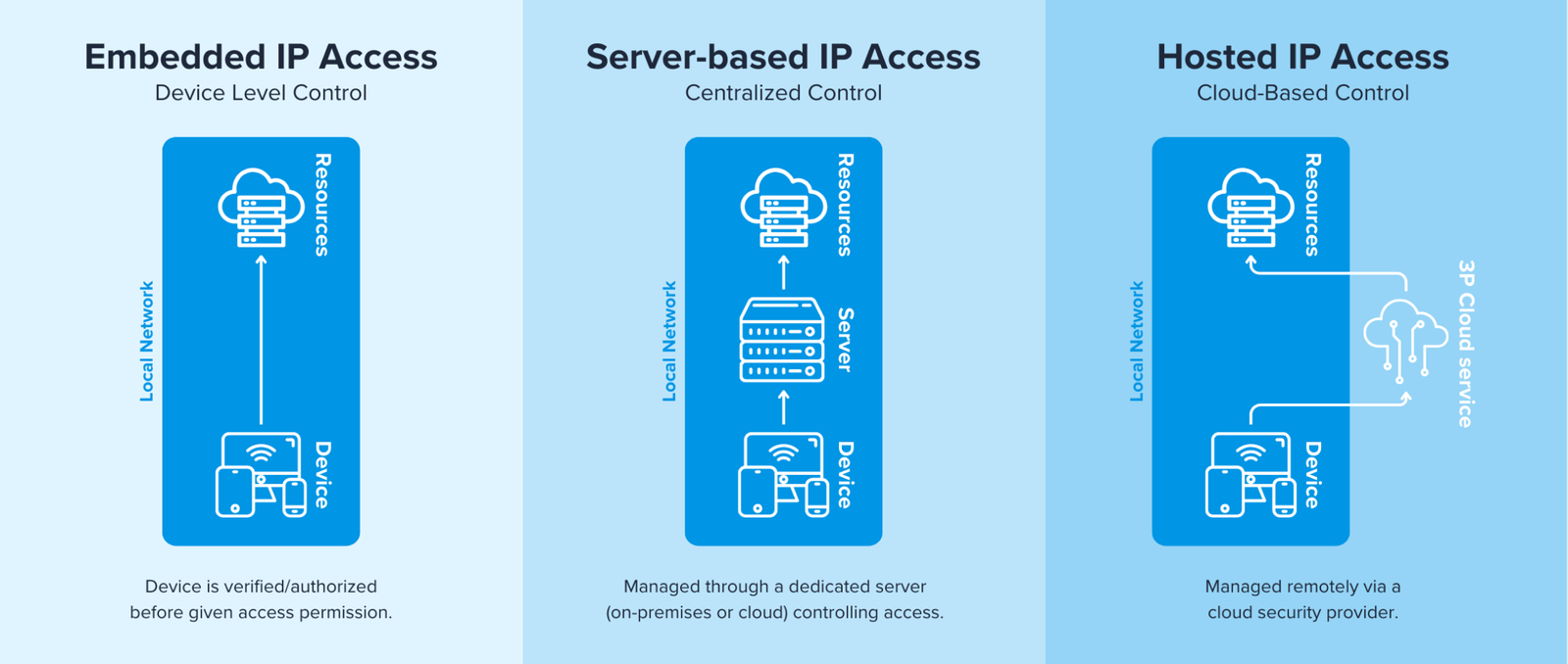 IP Based Access Control | Complete Guide - IPinfo.io