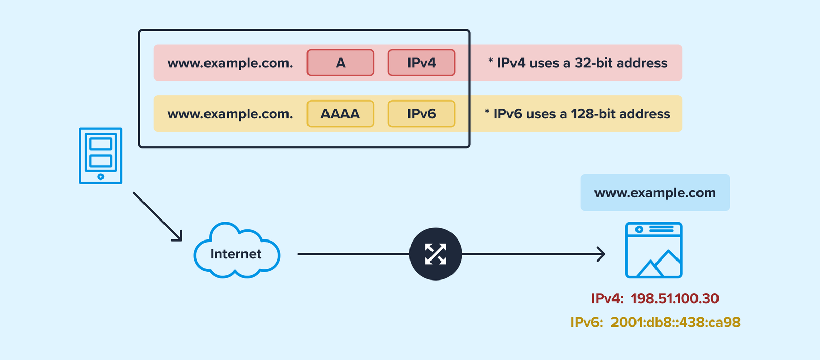 Identifying Similarities In Ipv4 And Ipv6 Prefixes Ipinfo Io