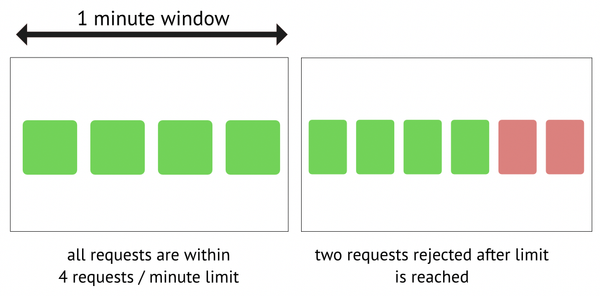 Creating a simple rate limiter - IPinfo.io