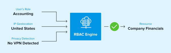 IP Based Access Control | Complete Guide | IPinfo.io