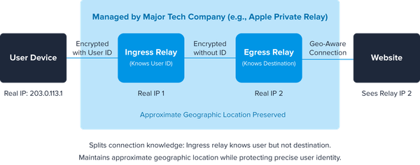 Masked IP Address and How to Detect Them | IPinfo.io
