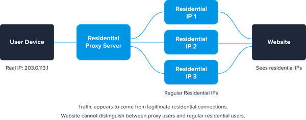 Masked IP Address and How to Detect Them | IPinfo.io