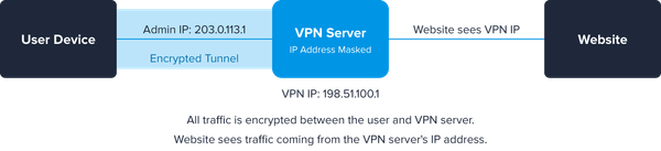 VPNs and IP Data: Understanding VPN Detection - IPinfo.io